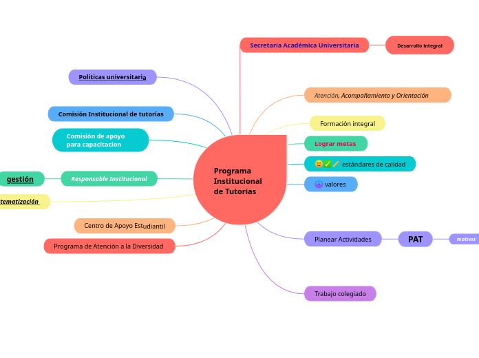 Programa Institucional de Tutorias - Mind Map Programa Institucional de Tutorias - Mind Map
